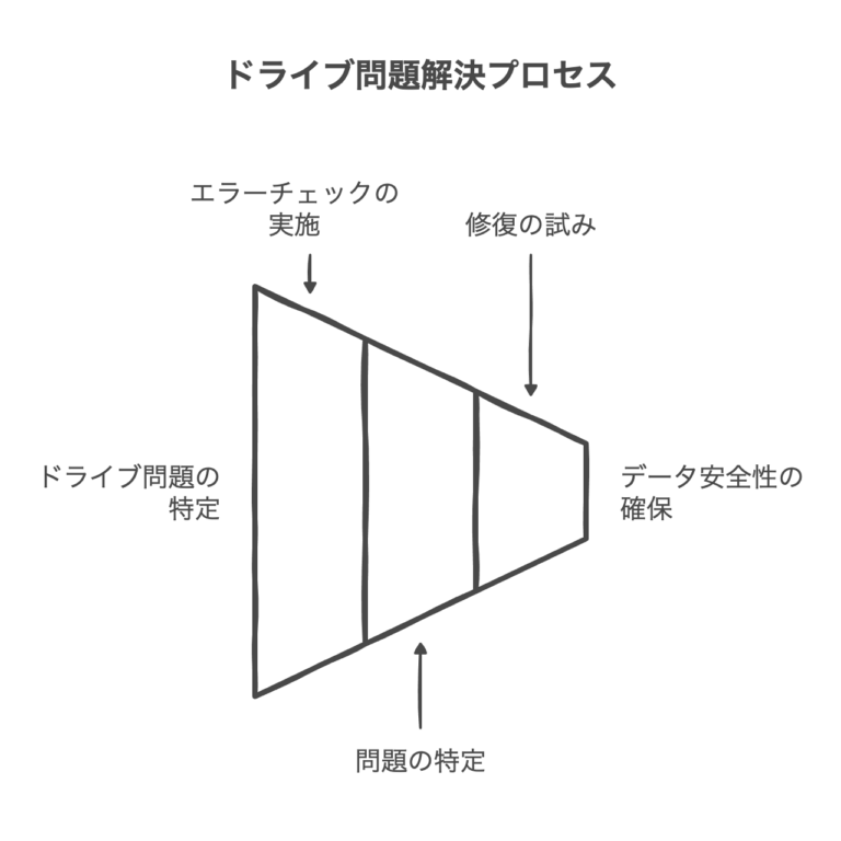 ドライブとは。わかりやすくIT解説 | WDF – IT＆Web辞典
