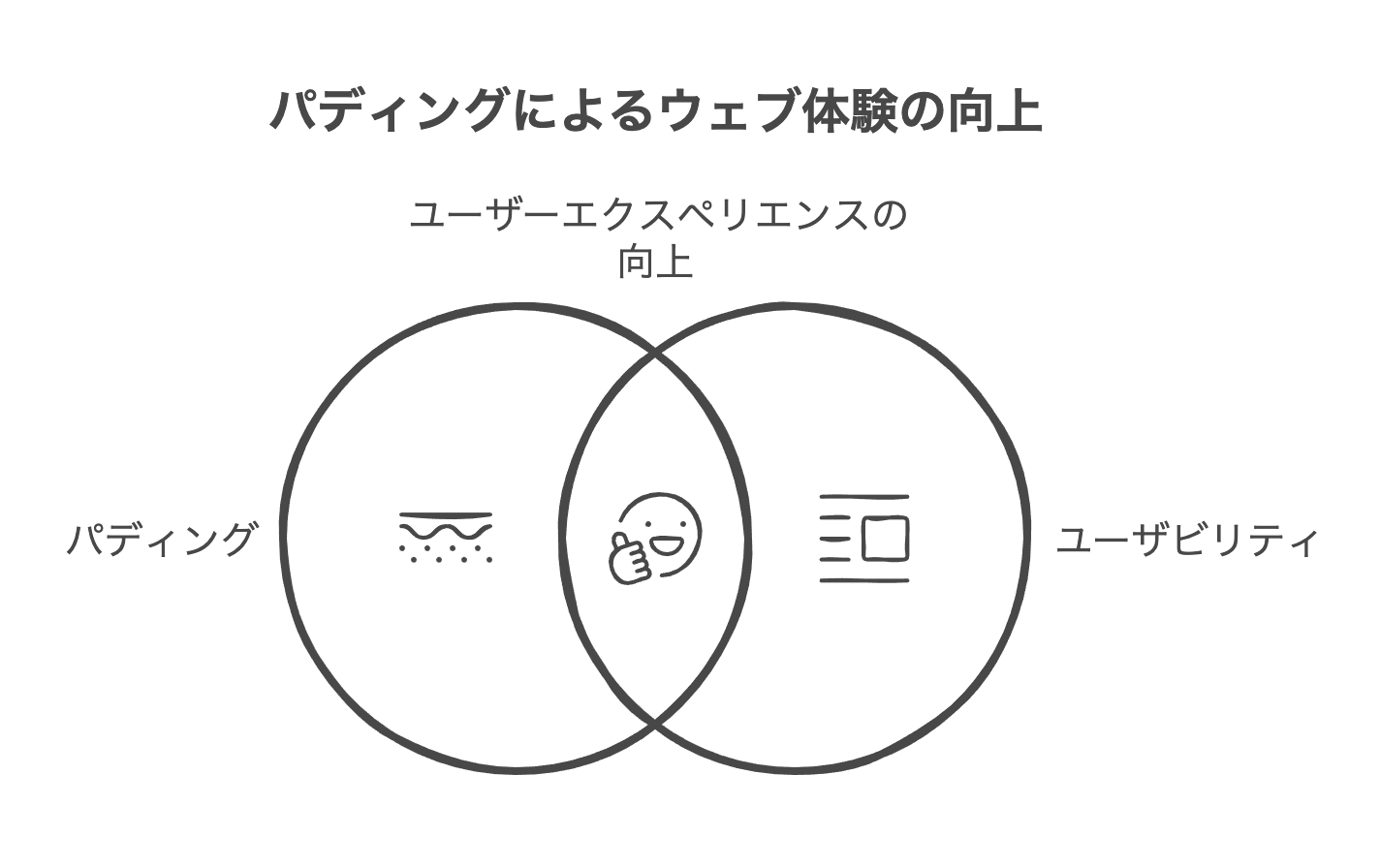 パディングとは。デザイン実践法をわかりやすく解説 | WDF – IT＆Web辞典