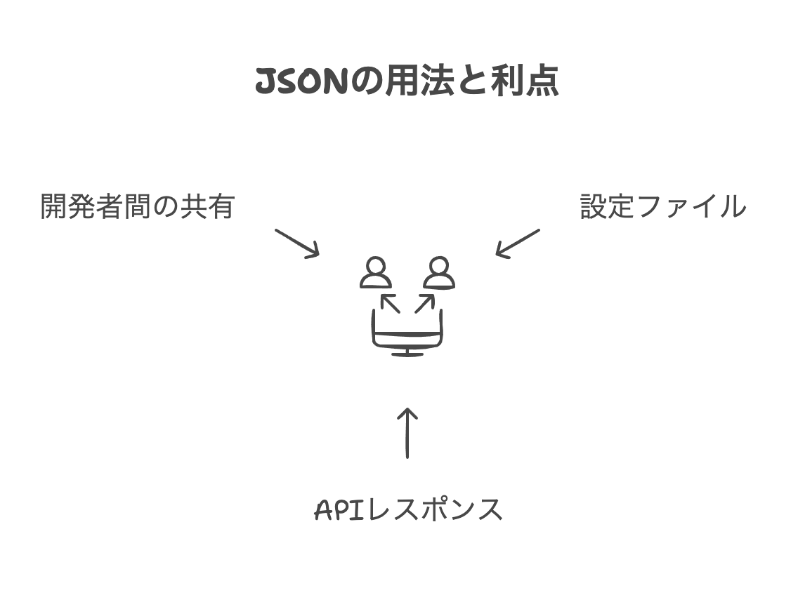jsonフォーマットとは。図解でわかりやすく基本を説明 | WDF – IT＆Web辞典