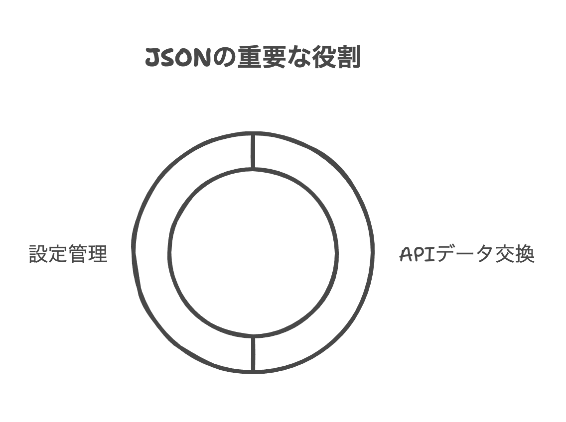 jsonフォーマットとは。図解でわかりやすく基本を説明 | WDF – IT＆Web辞典