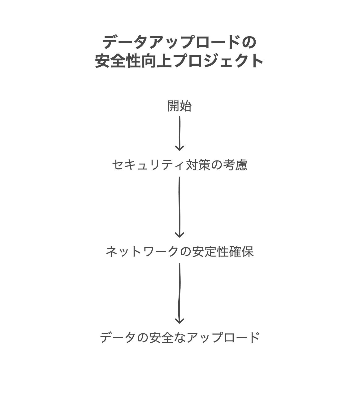 アップロードとは。IT用語をかんたんに図解説明 | WDF – IT＆Web辞典