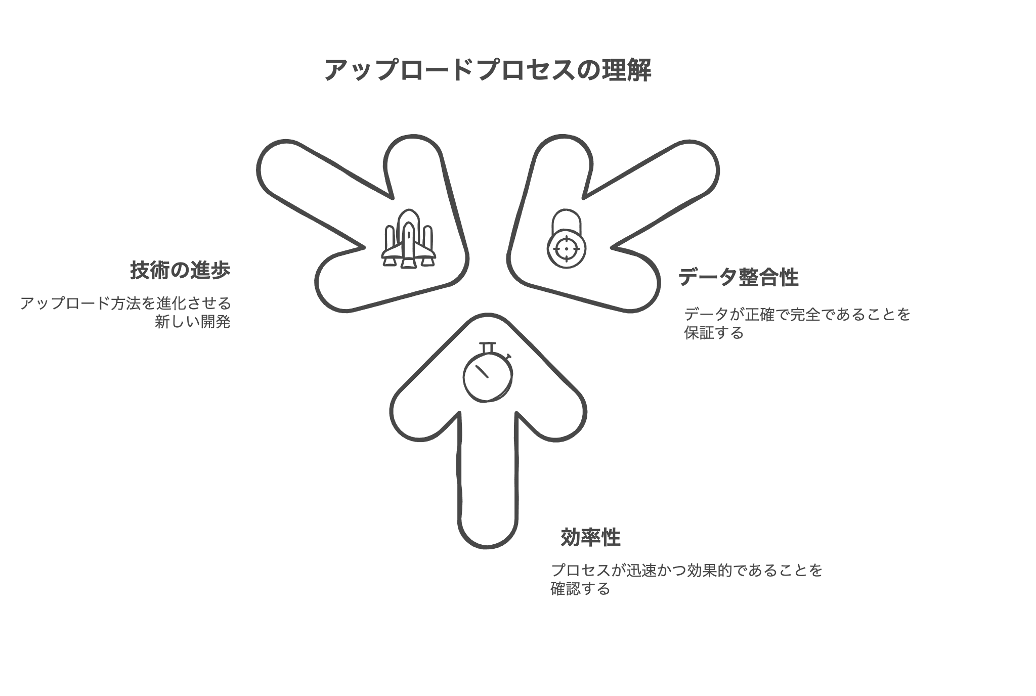 アップロードとは。IT用語をかんたんに図解説明 | WDF – IT＆Web辞典