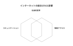 インターネットのメリットデメリットとは。事例とともに理解する | WDF – IT＆Web辞典